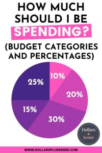 Budget Categories & Percentages: How Much Should You Spend?